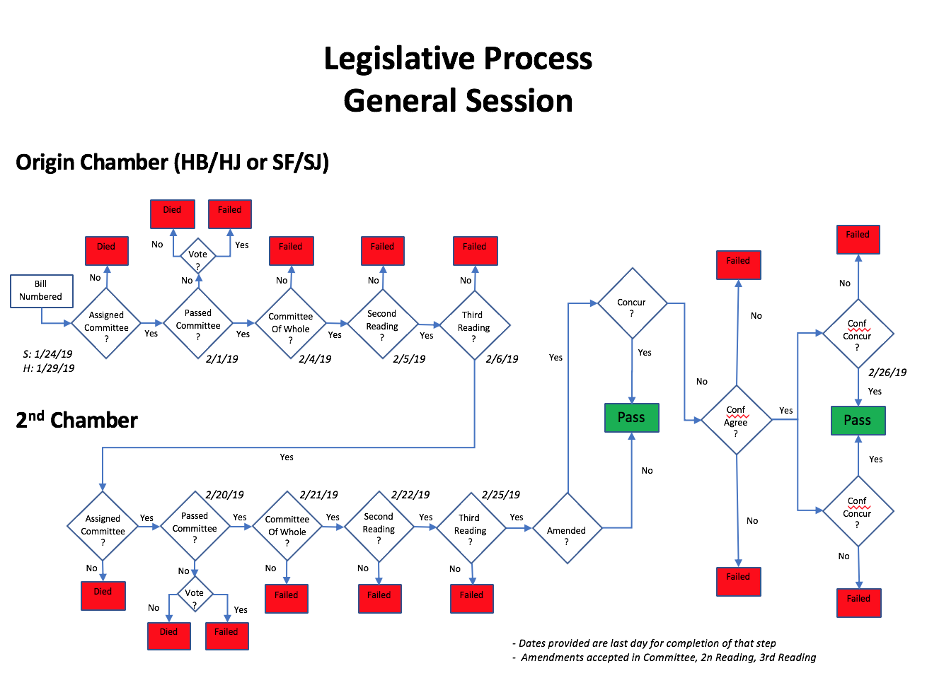 How does a bill get passed? - Civics307
